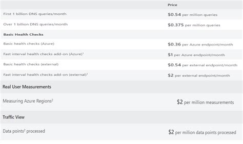 Azure Traffic Manager Features Routing Methods And Pricing