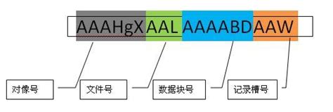 数据库sql优化大总结之 百万级数据库优化方案batch Dml Csdn博客