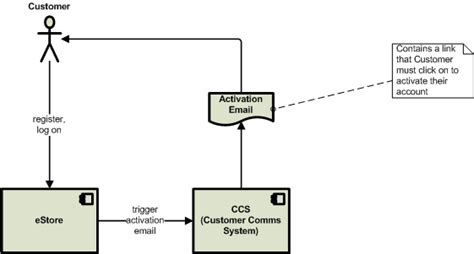 A Graphical Functional Specification Part 2 Its All