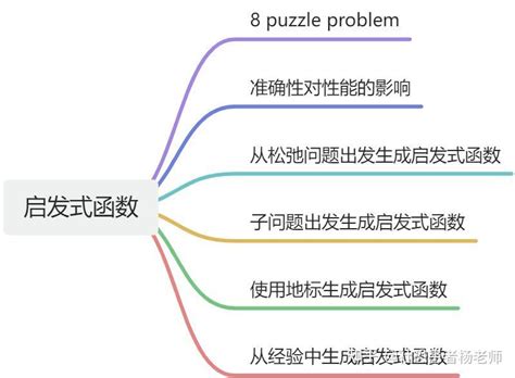 人工智能现代方法第四版 第三章通过搜索进行问题求解 知乎