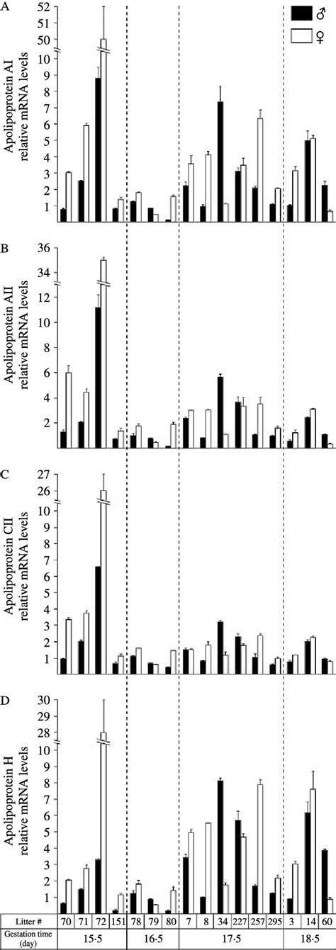 Expression Of A Apoa I B Apoa Ii C Apoc Ii And D Apoh In The Download Scientific
