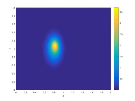 Numerical Solution Of Nonlinear Convection Equation Mathematics Stack Exchange