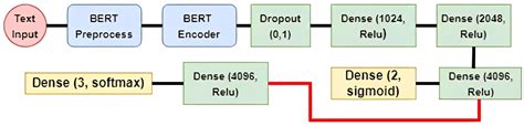 Graph Based Android Malware Detection And Categorization Through BERT Transformer