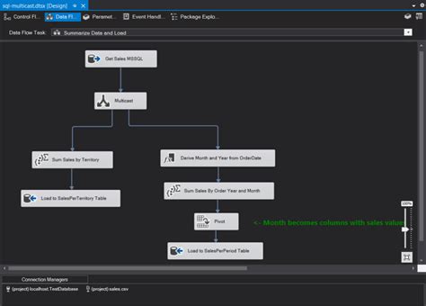 Ssis Multicast Transformation The Smart Guide With Easy Examples
