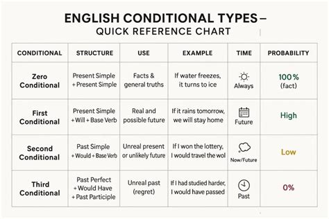 What Are Conditionals Types Grammar Rules Examples