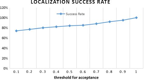 Localization Accuracy Results Based On Microphone Array Download