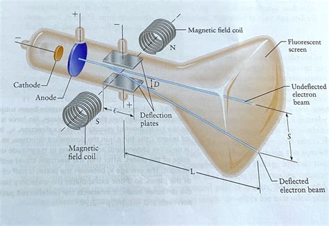 Solved Magnetic Field Coil Fluorescent Screen Cathode Anode Undeflected Electron Beam C D