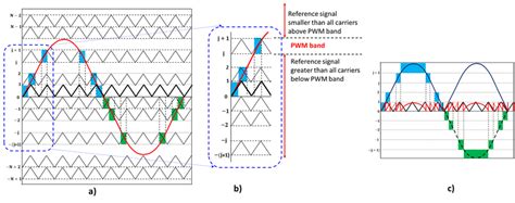 Detailed Principle Of Single Carrier Pwm A Shaded Zones Where