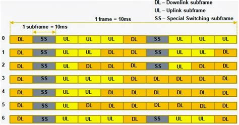 Wireless Communication And Dsp Why Special Subframe Is Required In Lte