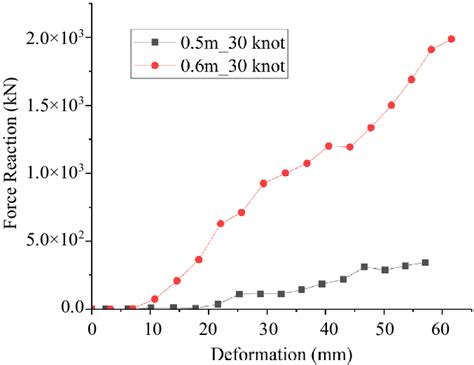 Force Displacement Graph At 30 Knot Speed Download Scientific Diagram Force Displacement Graph At 30 Knot Speed Download Scientific Diagram