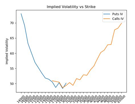 Understanding The Difference Between Option Volatility Smile Skew