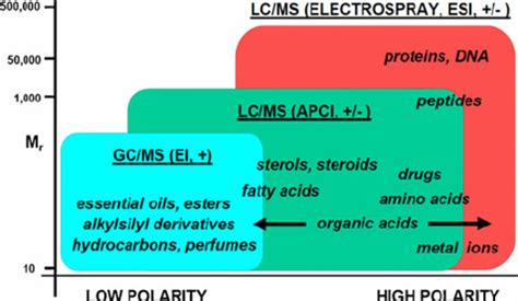 Coverage Of Molecule Classes With Different Ionization Methods Download Scientific Diagram