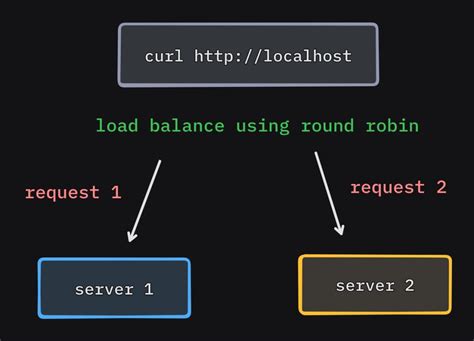 Paolo Lulli On Linkedin Building A Simple Load Balancer Part 1