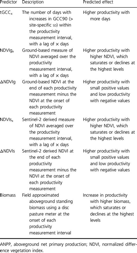 Description Of Predictor Variables And Their Expected Effect On Download Scientific Diagram
