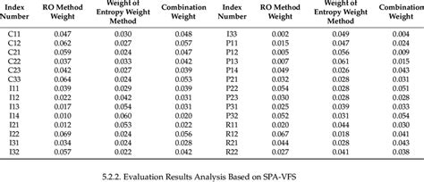 Evaluation Index Weight Calculation Results Download Scientific Diagram
