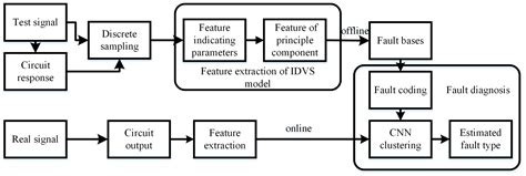 Fault Diagnosis Of An Analog Circuit Based On Hierarchical Dvs