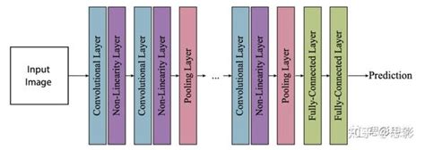 卷积神经网络 知乎