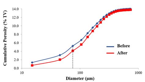 Cumulative Porosity Distributions Before And After Coreflooding