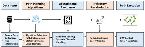 A Review Of Uav Path Planning Algorithms And Obstacle Avoidance Methods