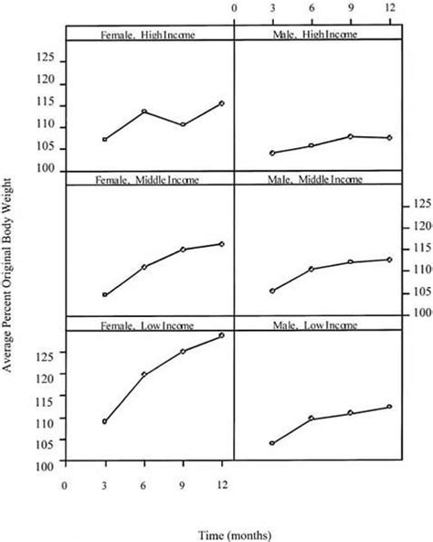 Comparison Of Weight Gain Between Different Sex And Median Household Download Scientific