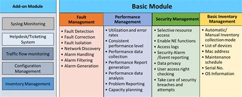 Network Management System Performance And Security Management Landt Smart World