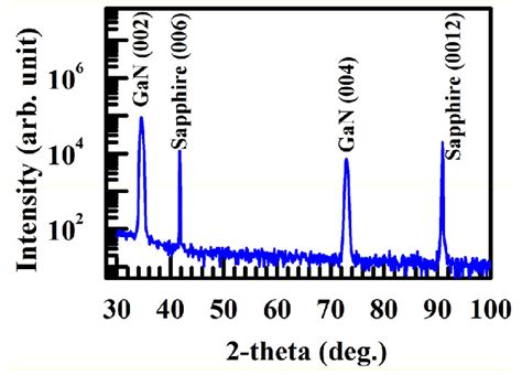 Xrd Pattern Of Sample T3 Shown Over A Broad Angular Range Download Scientific Diagram