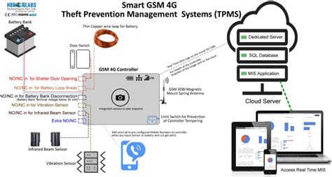 IoT Based Mobile Tower Security IoT Development Company