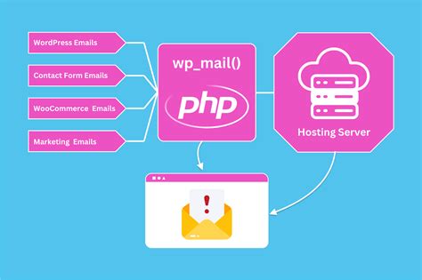 WordPress Email Settings And SMTP Configuration A Complete Guide