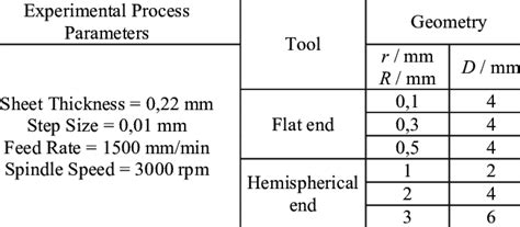 Process Parameters And Tool Geometric Details Download Scientific Diagram