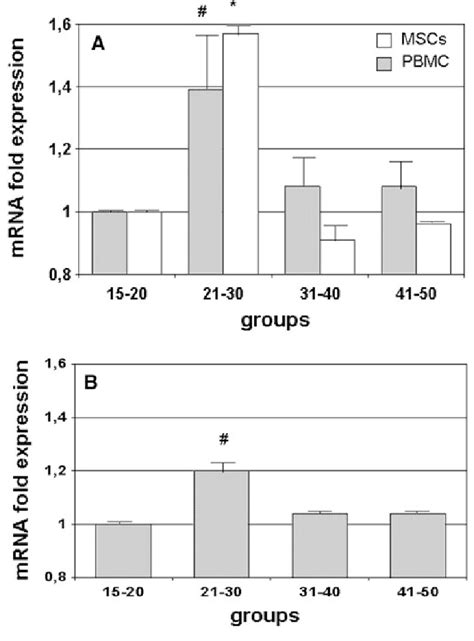 A Representation Of Runx 2 Expression In Mesenchymal Stem Cells Mscs Download Scientific