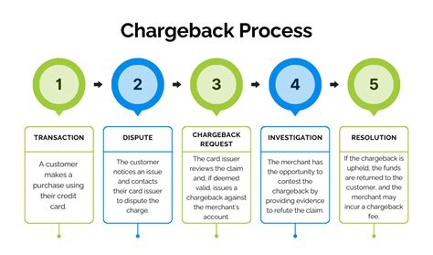 How To Prevent Chargebacks For Your Business