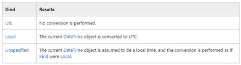 C How To Convert Datetime To Nodatime With Timezone Stack Overflow