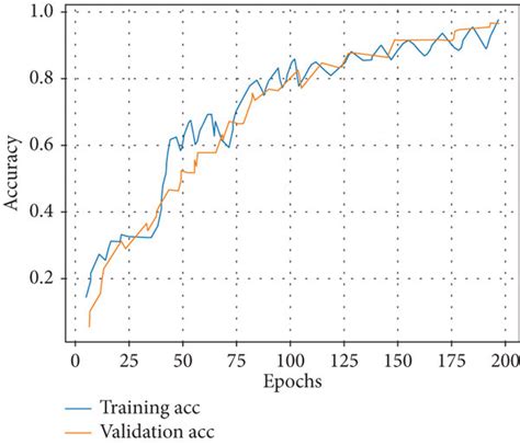 Changes In Training Accuracy And Validation Accuracy Download Scientific Diagram