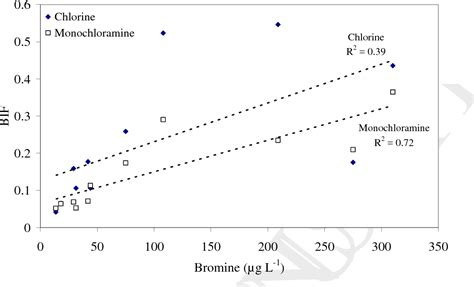 Figure 2 From Comparison Of The Disinfection By Product Formation