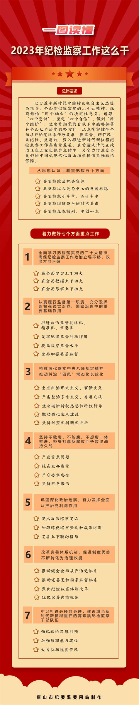 唐山市纪委监委网站 一图读懂丨2023年纪检监察工作这么干