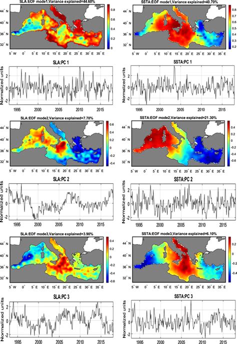 The First Three Eofpc Spatial Variationtemporal Variation Modes Of