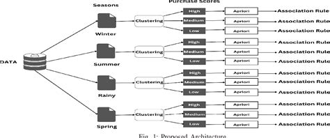Figure 1 From Novel Distributed Architecture For Frequent Pattern Mining Using Spark Framework