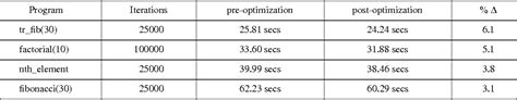 Table 2 From A Simple Code Improvement Scheme For Prolog Semantic Scholar