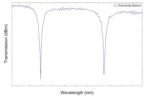 Trapping Light A Brief Overview Of Silicon Micro Ring Optical Biosensors Siphox Health