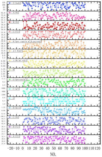 Construction Of Building Energy Consumption Prediction Model Based On Multi Optimization Model