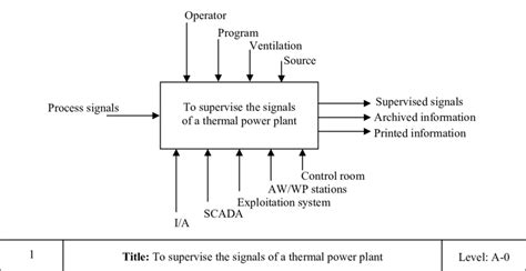 A 0 Level Of The Sadt Model Download Scientific Diagram