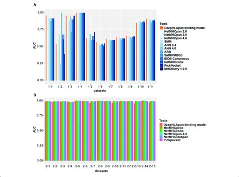 Model Comparison Between The Binding Model Of Deephlapan With Other Download Scientific