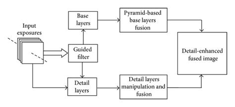 Proposed Detail Enhanced Exposure Fusion Framework Download