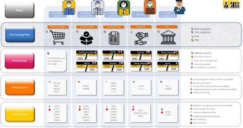 SAP MM Purchasing Process Flow SAP Flowcharts Process Flow Diagrams Cheatsheets