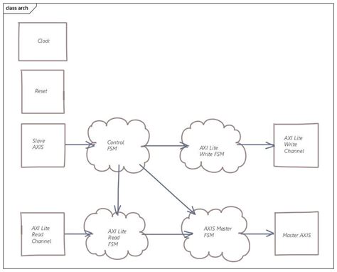 Microzed Chronicles From Uart To Axi Lite Debug Access