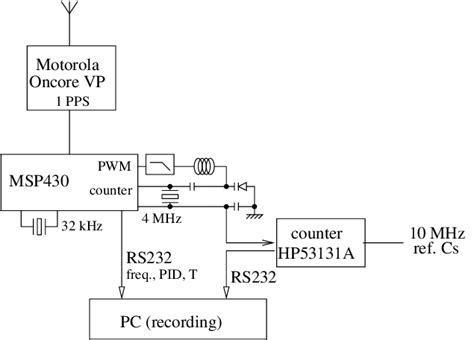 4 Left Schematic Setup Of The Microcontroller Clock Control Loop Download Scientific Diagram