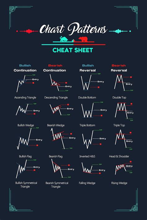 Buy Chart Patterns Cheat Sheet Candlestick Patterns Trading For Traders Charts Wall Street