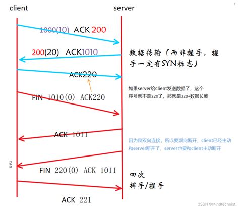 Tcp通信机制：三次握手、四次挥手、滑动窗口tcp 滑动窗口机制 Csdn博客