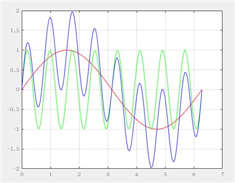 Fpgaverilog 设计fir滤波器fpga Adc 傅里叶滤波 Csdn博客 Fpgaverilog 设计fir滤波器fpga Adc 傅里叶滤波 Csdn博客