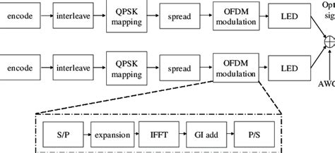 Transmitter Structure Of Vlc Ofdm Idma Download Scientific Diagram